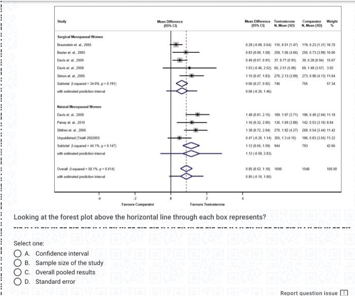 Solved Looking at the forest plot above the horizontal line | Chegg.com
