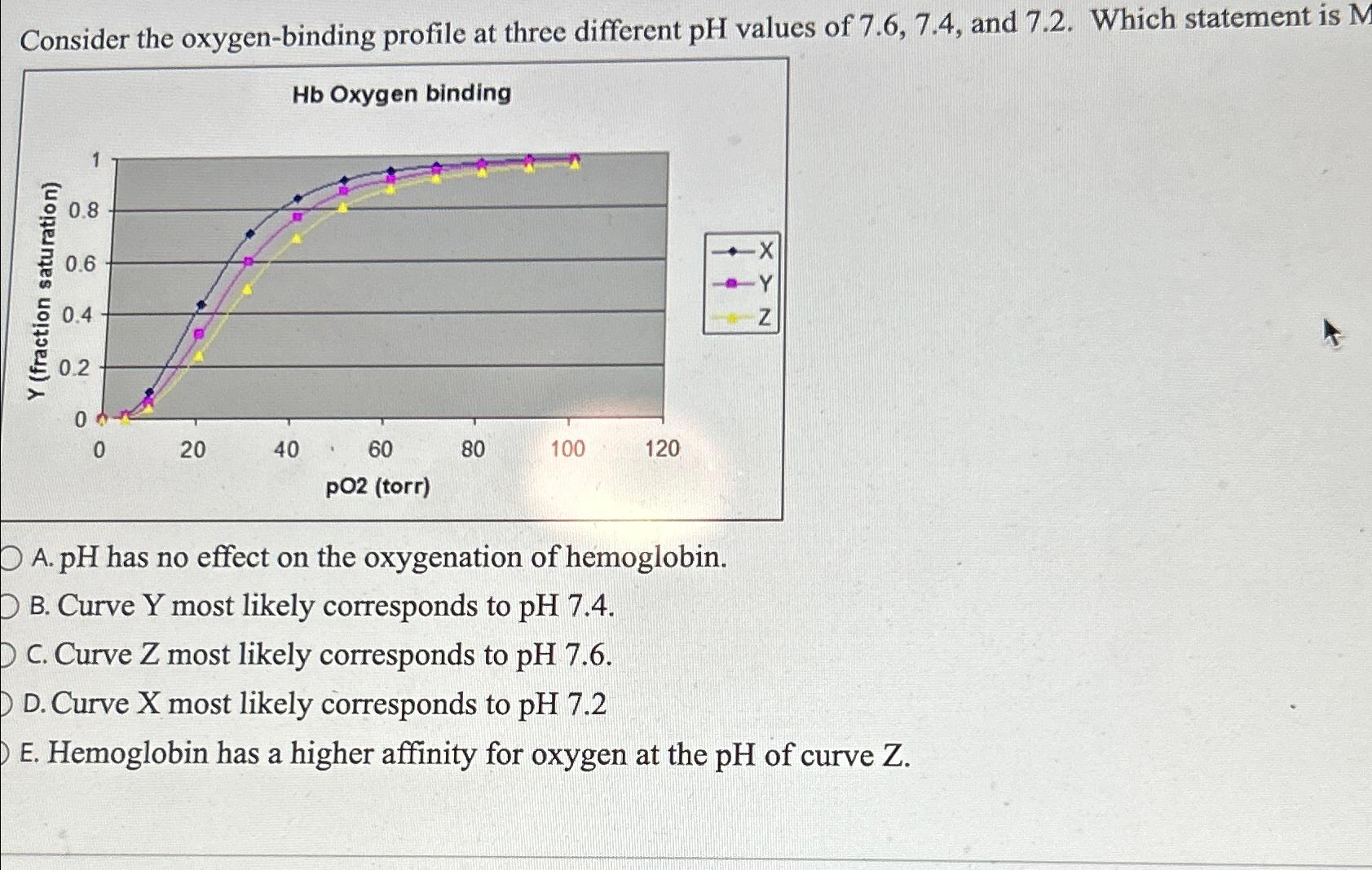 Solved Consider the oxygen-binding profile at three | Chegg.com