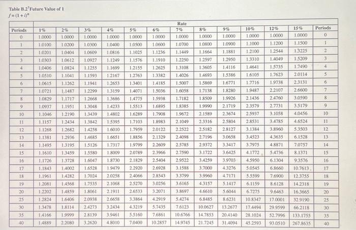 Solved Table B.1* Present Value of 1 p=1/(t+h)′′Tahle | Chegg.com
