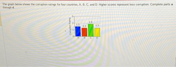 Solved The graph below shows the corruption ratings for four | Chegg.com