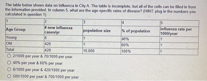 Solved The table below shows data on Influenza in City A. | Chegg.com