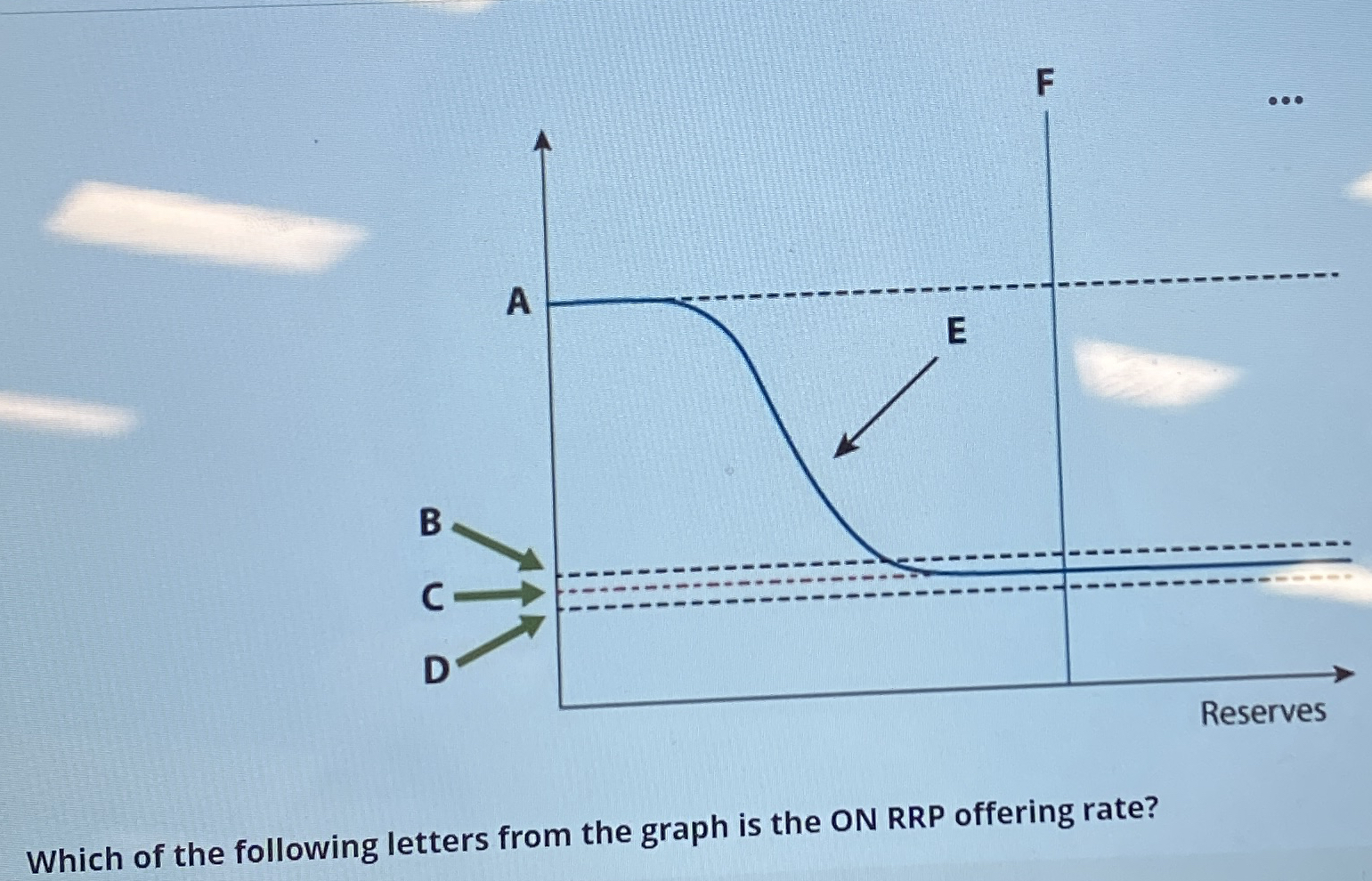 Solved Which of the following letters from the graph is the | Chegg.com