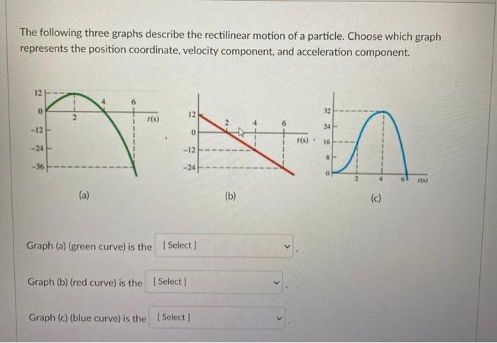 Solved The following three graphs describe the rectilinear | Chegg.com