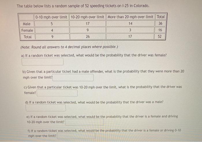 Solved The table below lists a random sample of 52 speeding | Chegg.com