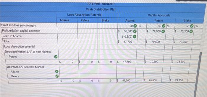 Exercise 16-8 (Algo) Cash Distribution Plan LO 16−2 | Chegg.com