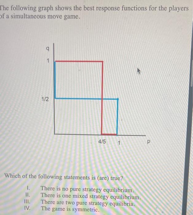 Solved The following graph shows the best response functions | Chegg.com