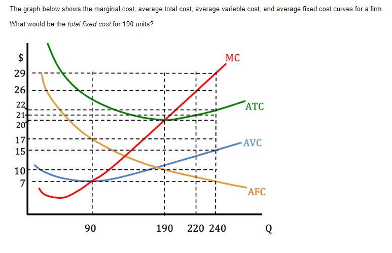 Solved The graph below shows the marginal cost, average | Chegg.com