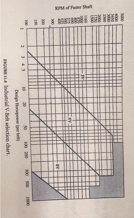 Solved FIGURE 11.4 Industrial V-Belt selection chart.3. The | Chegg.com