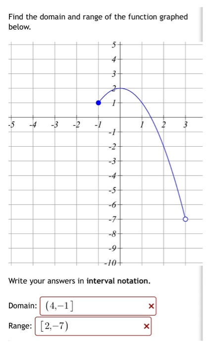 Solved Find The Domain And Range Of The Function Graphed