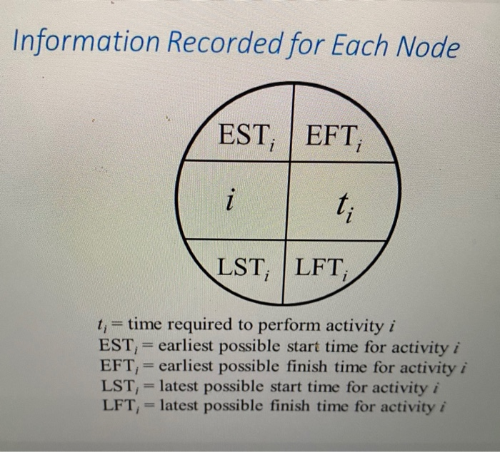 Solved Information Recorded for Each Node EST; EFT; i ti | Chegg.com