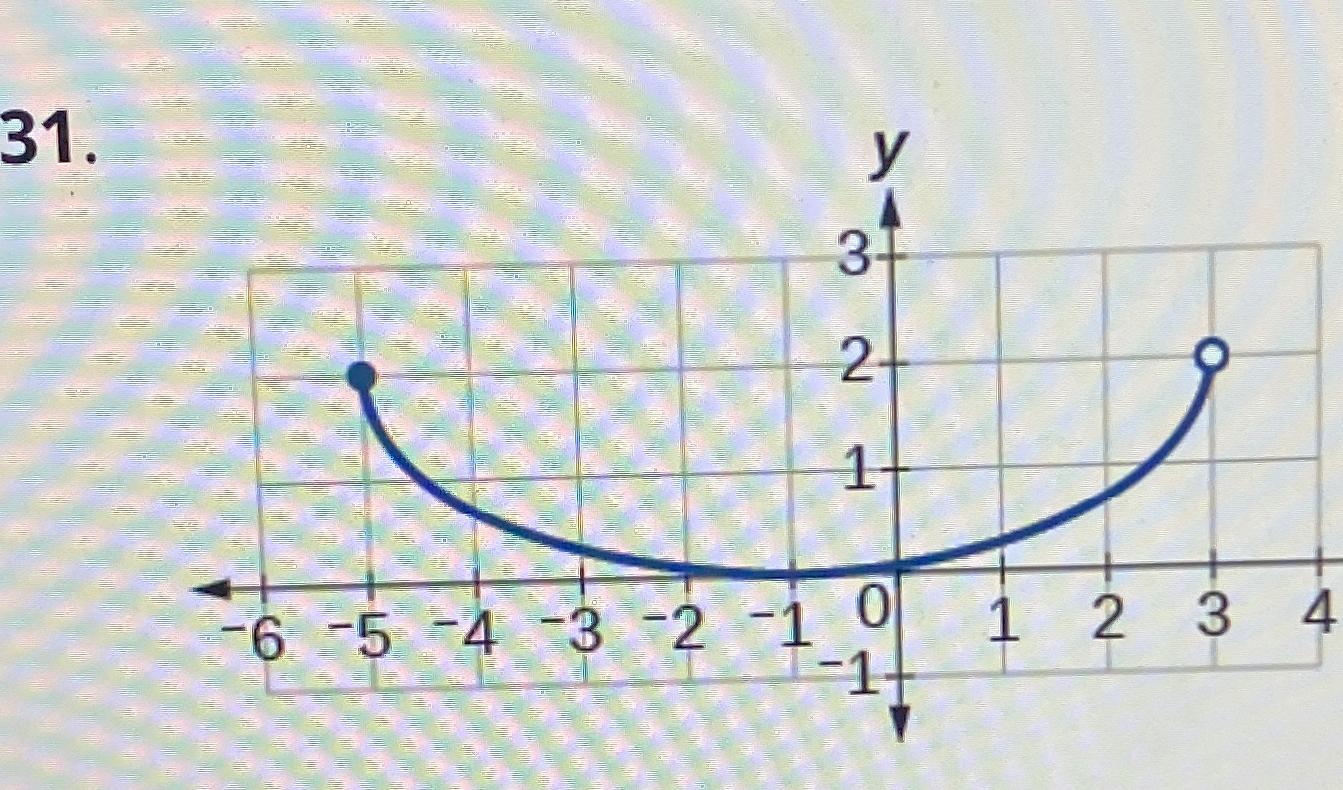 Solved Find The Domain And Range Of The Graph 1293