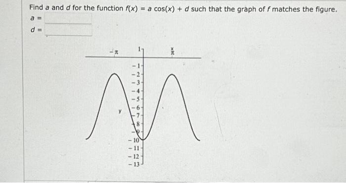 Solved Find a and d for the function f(x)=acos(x)+d such | Chegg.com