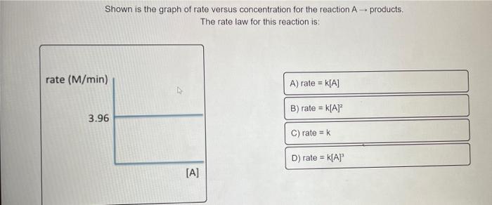 Solved Shown is the graph of rate versus concentration for | Chegg.com