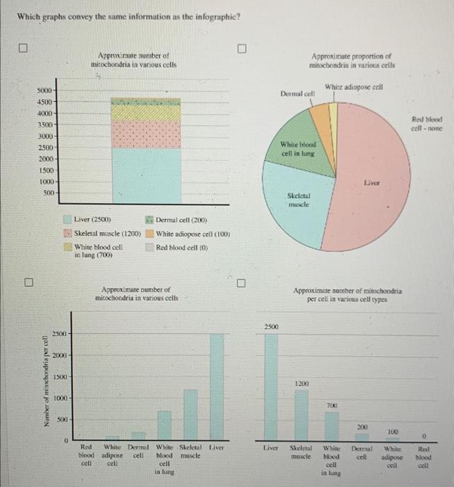 Solved Number of mitochomdria in various cells St.cleal | Chegg.com