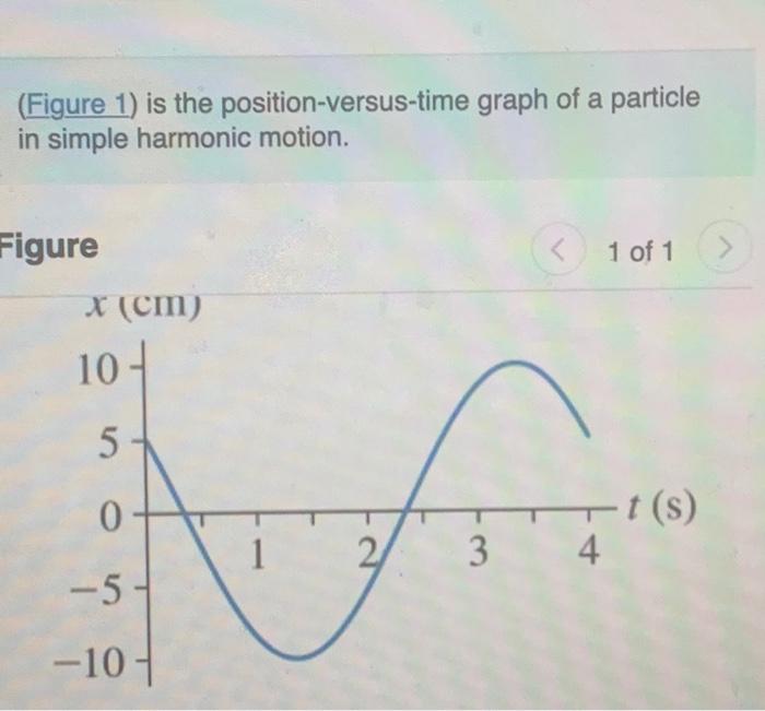 Solved (Figure 1) is the position-versus-time graph of a | Chegg.com