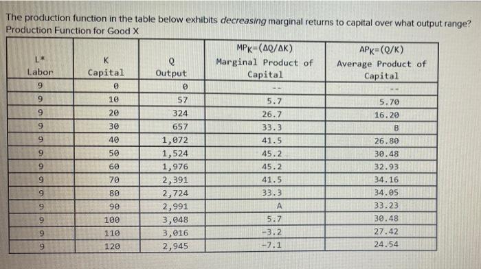 Solved The production function in the table below exhibits | Chegg.com