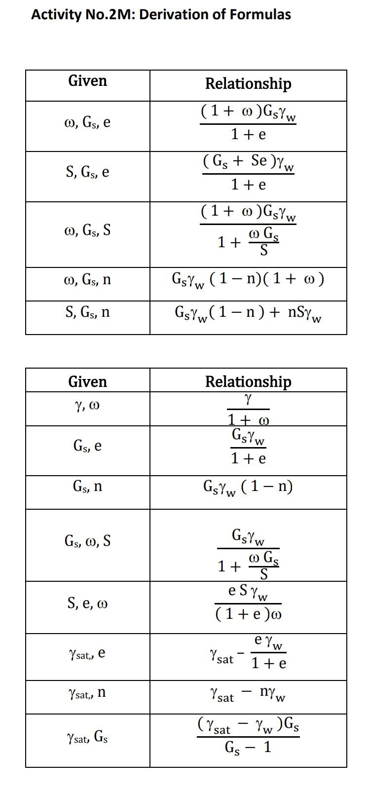 Solved Activity No.2M: Derivation of Formulas Given @, Gs, e | Chegg.com