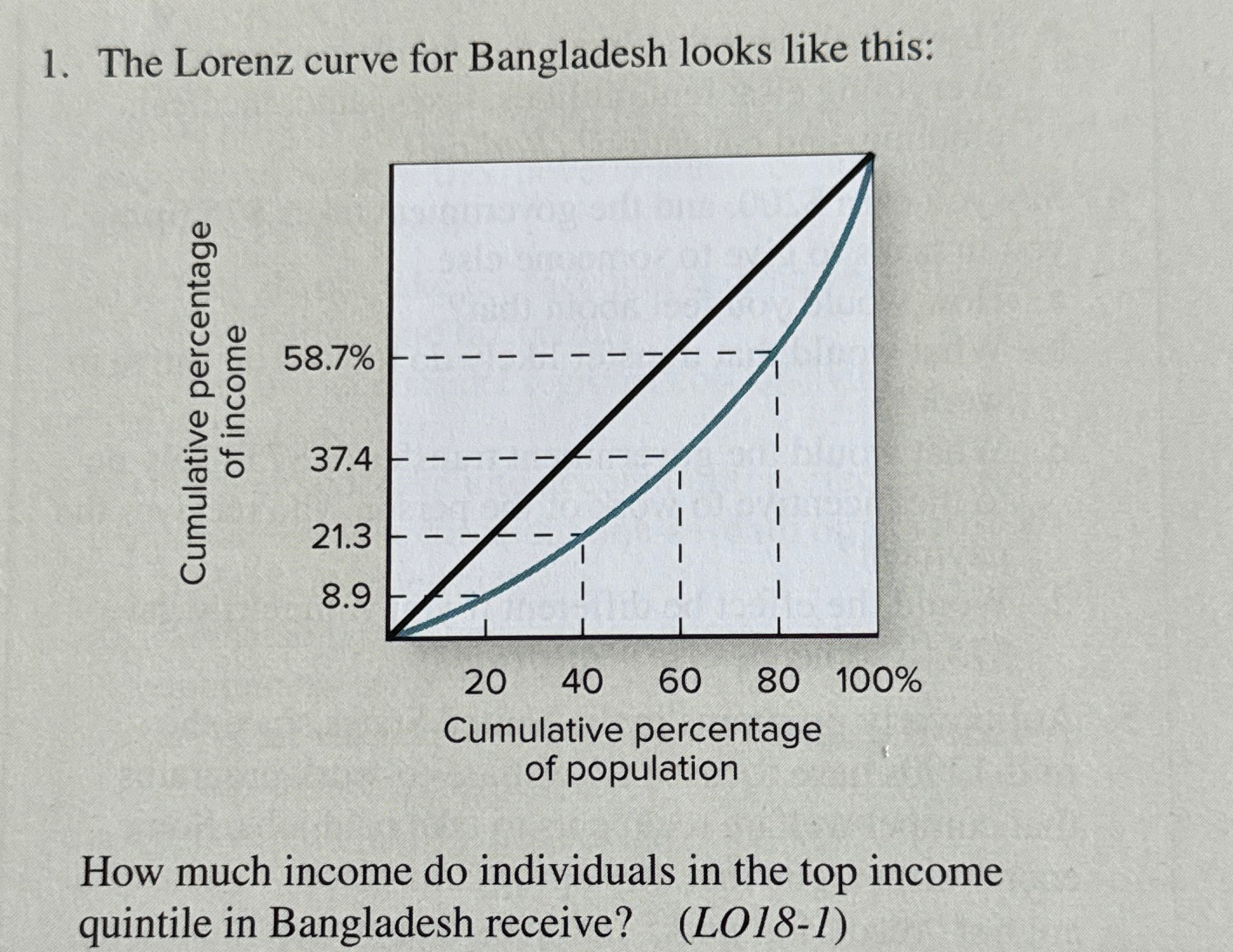 Solved The Lorenz curve for Bangladesh looks like this:How | Chegg.com