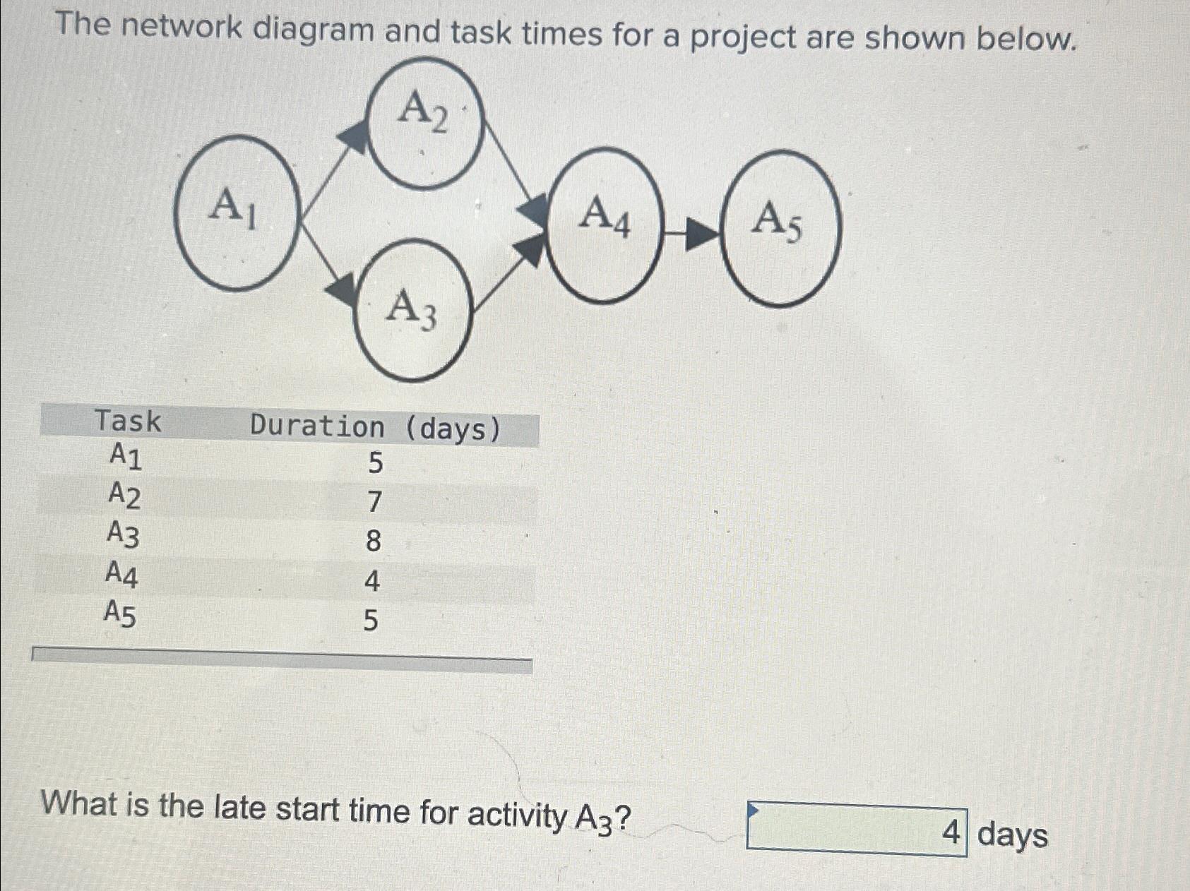 Solved The network diagram and task times for a project are | Chegg.com