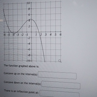 Solved The function graphed above is:Concave up on the | Chegg.com