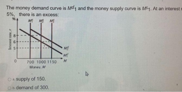 Solved The money demand curve is Md, and the money supply | Chegg.com