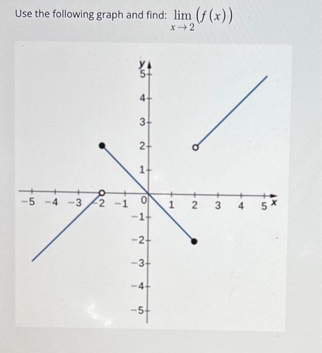 Solved Use the following graph and find: limx→2(f(x))Use the | Chegg.com