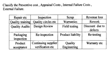 Solved Classify the Preventive cost, Appraisal Costs , | Chegg.com