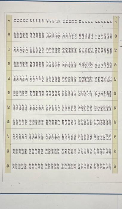 Solved Find zα/2 for α=0.06 Click the icon to view the table | Chegg.com