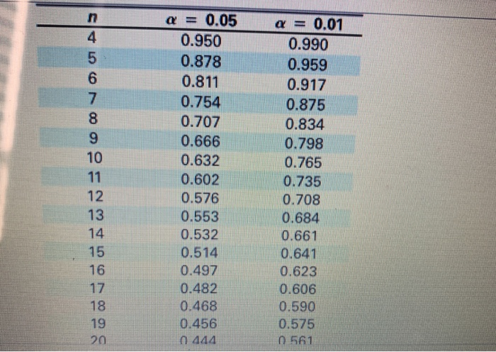 Solved (d) Use the tab e of critical values for the Pearson | Chegg.com