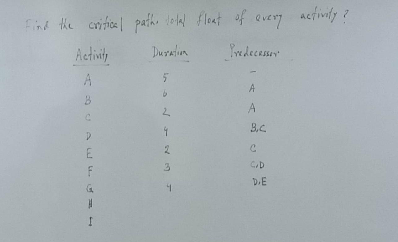 Solved Find the critical path, lotal float of every | Chegg.com