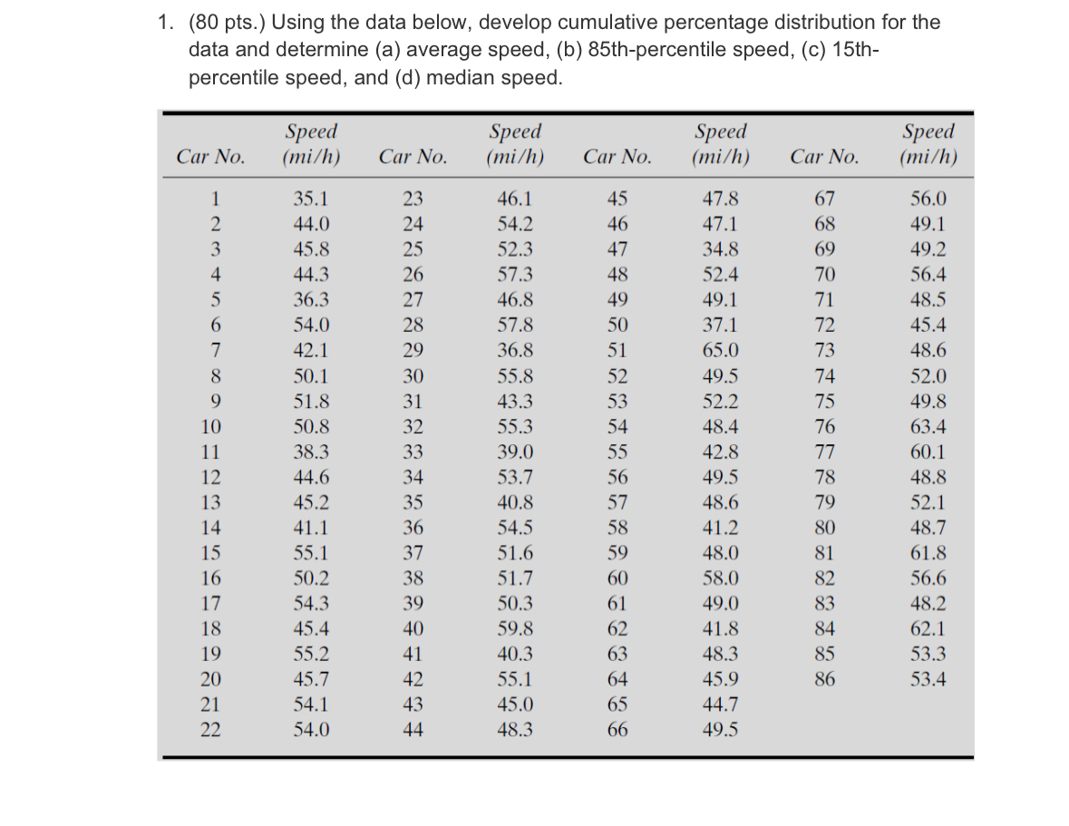 Solved (80 ﻿pts.) ﻿Using the data below, develop cumulative | Chegg.com
