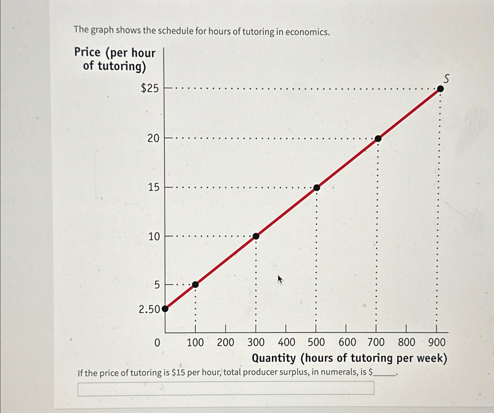Solved The graph shows the schedule for hours of tutoring in | Chegg.com