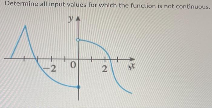 Solved Determine all input values for which the function is | Chegg.com