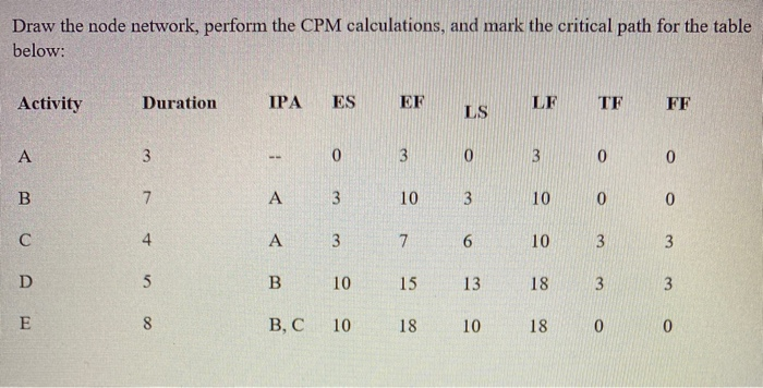 Solved Draw the node network, perform the CPM calculations, | Chegg.com