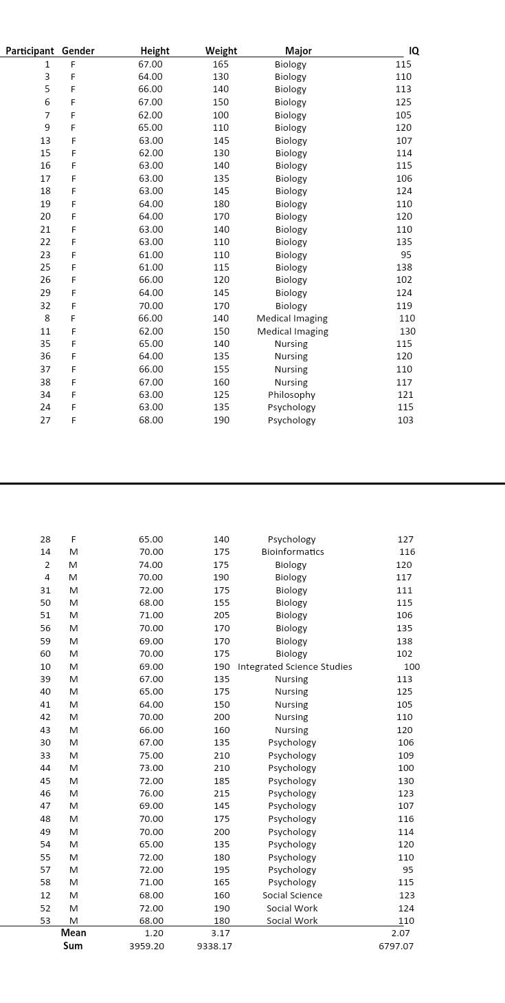Solved Participant Gender 1 F 3 F 5 F 6 F 7 F 9 F 13 F 15 F | Chegg.com