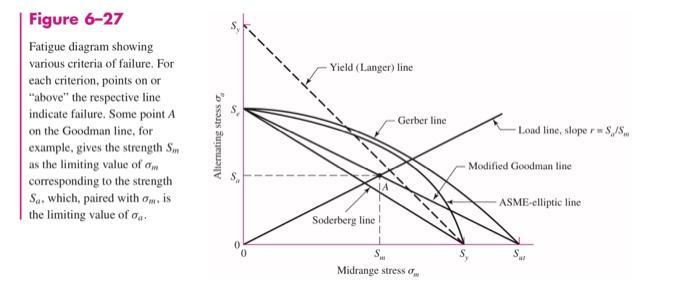 Figure 6-27 Fatigue diagram showing various criteria | Chegg.com