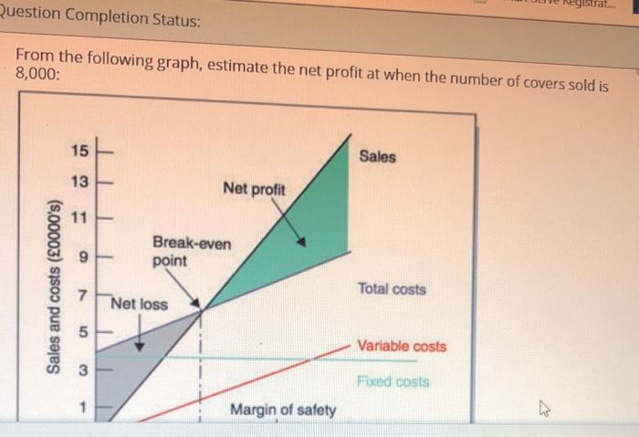 Solved From the following graph, estimate the net profit at | Chegg.com