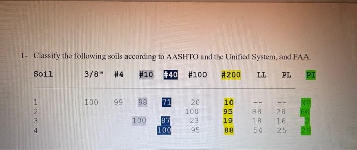 Solved 1- Classify the following soils according to AASHTO | Chegg.com Solved 1- Classify the following soils according to AASHTO | Chegg.com