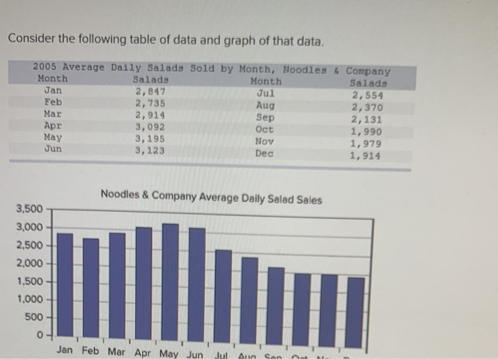 Consider the following table of data and graph of | Chegg.com