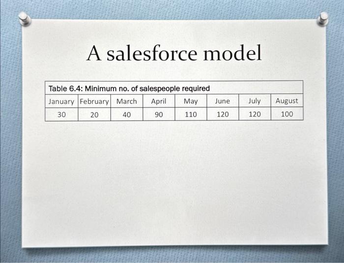 Solved A salesforce model - After hiring salespeople, Bob | Chegg.com