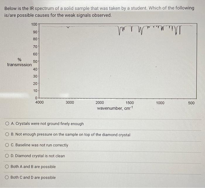 Solved Below is the IR spectrum of a solid sample that was | Chegg.com