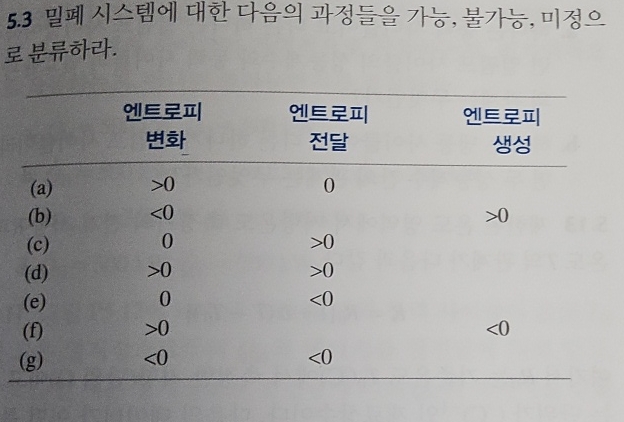 Solved Classify the following processes for an enclosed | Chegg.com