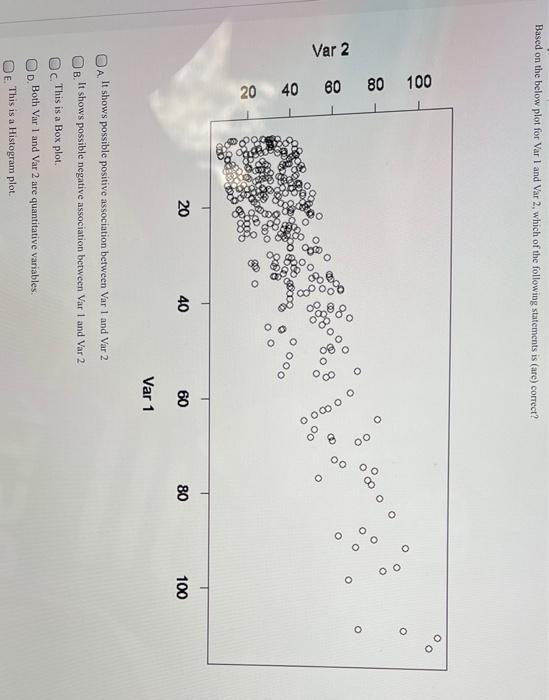 Solved Based on the below plot for Var 1 and Var 2, which of | Chegg.com