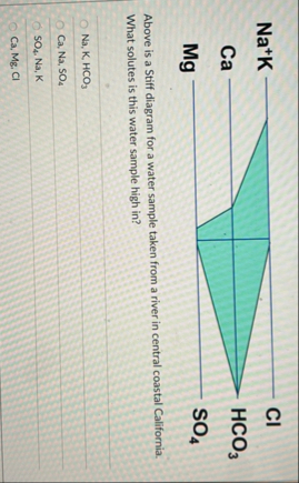 Above is a Stiff diagram for a water sample taken | Chegg.com