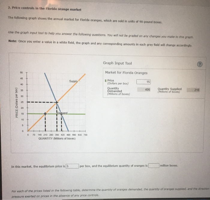 Solved The following graph shows the annual market for | Chegg.com