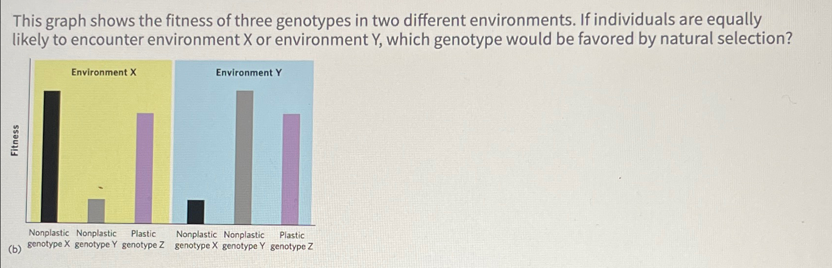 Solved This graph shows the fitness of three genotypes in | Chegg.com