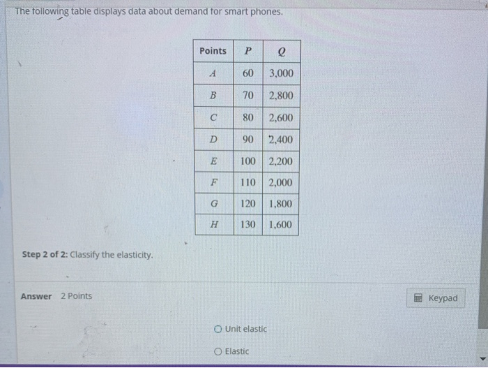Solved The following table displays data about demand for | Chegg.com