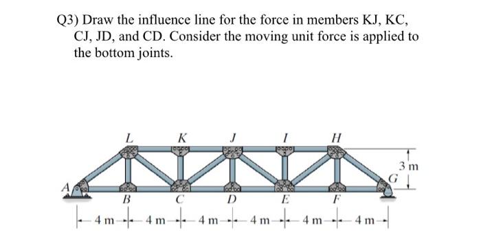 Solved Q3) Draw the influence line for the force in members | Chegg.com