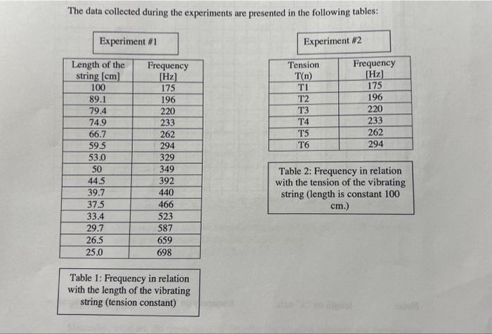 Solved The data collected during the experiments are | Chegg.com