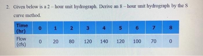 Solved 2. Given below is a 2 - hour unit hydrograph. Derive | Chegg.com